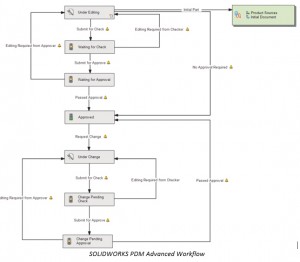 PDM Workflows | Reseller SolidWorks Indonesia